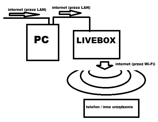 Livebox 2.0 ZTE jako AP podłączony do komputera jako AP