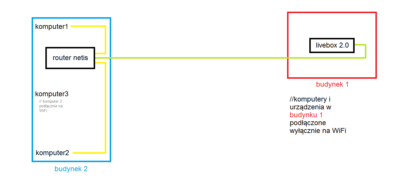 Livebox 2.0 ZTE połaczony kablem z routerem NetisWF2419I- konfiguracja