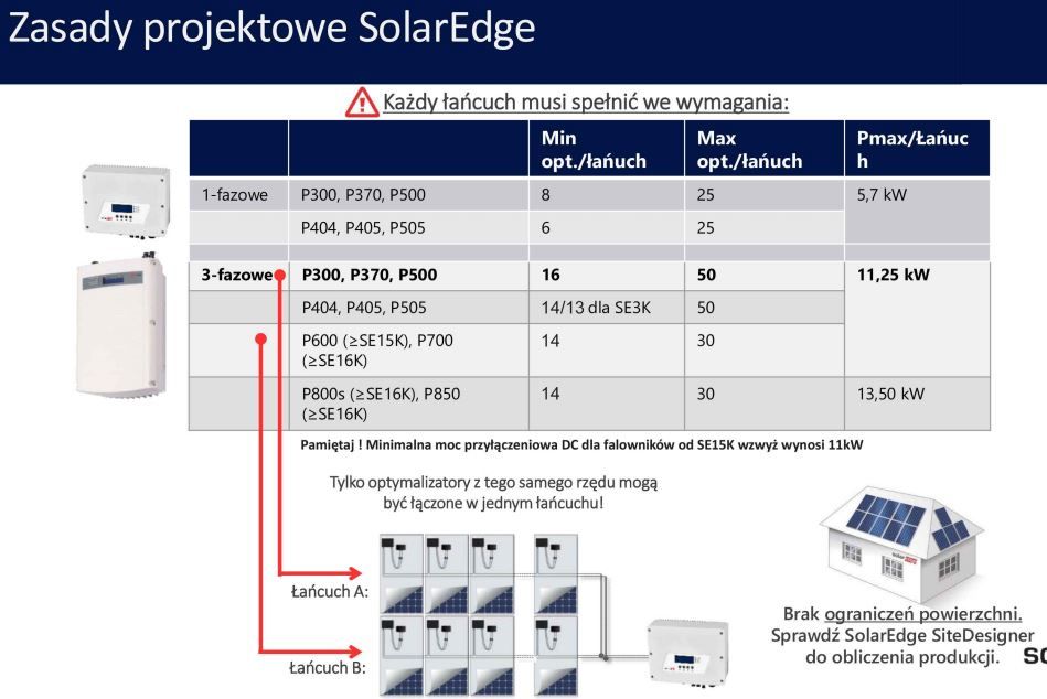 Optymalizator P500 Solaredge 96 ogniw, czy 120 ogniw tez obłuży