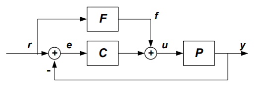 Optymalne parametry dla regulatora feedforward w Matlab/Simulink