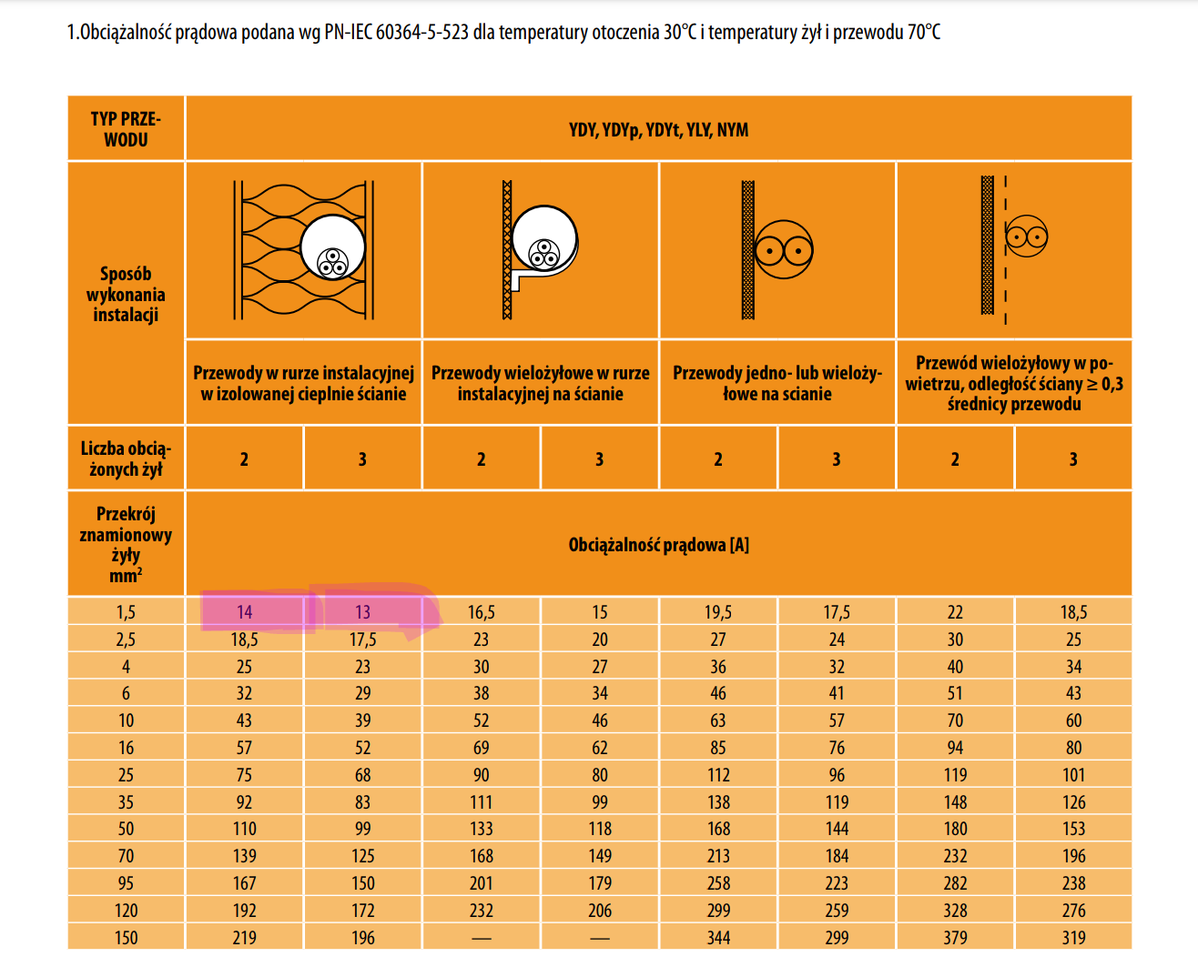 [Rozwiązano] Aktualne normy obciążalności prądowej przewodów ...