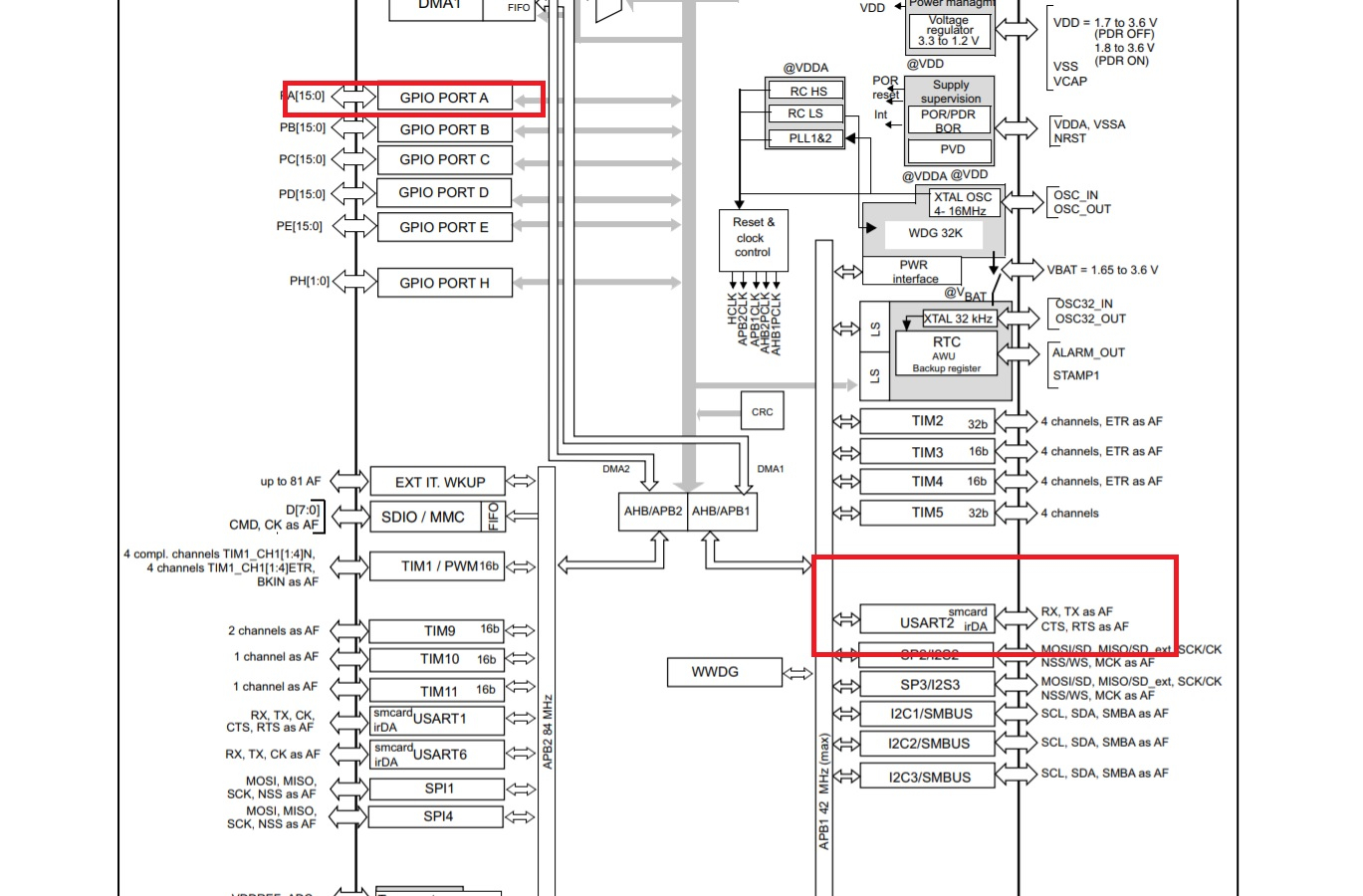 Jak skonfigurować USART2 w STM32F401RE - kod i schematy
