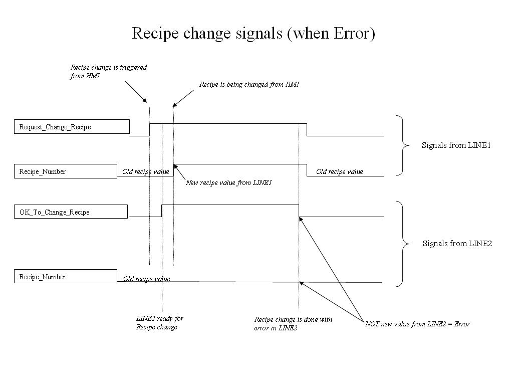 Jak działają bity Request_Change_Recipe i OK_To_Change_Recipe w Siemens?