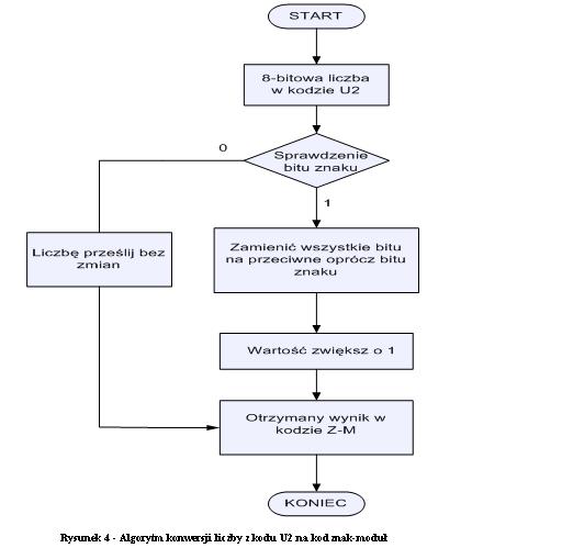 Jak stworzyć schemat konwertera kodu U2 na kod znak-moduł?
