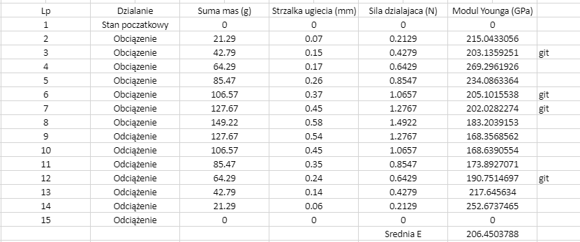 Moduł Younga dla stali - rozbieżności w obliczeniach belki