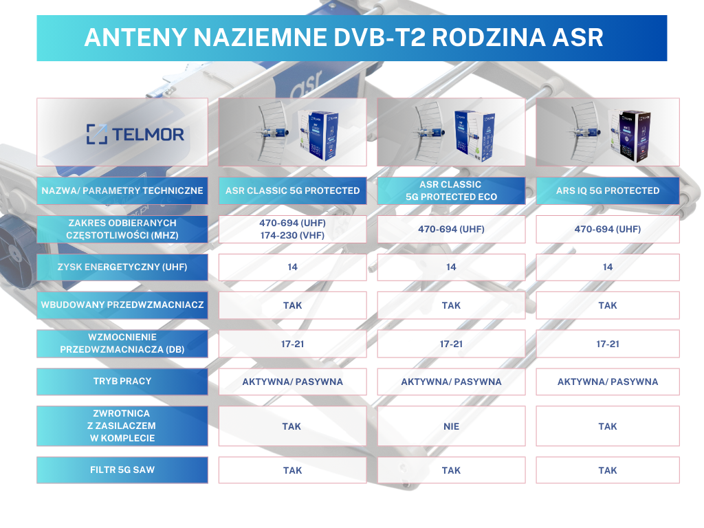 Telmor ASR – która wersja anteny odbiera VHF, a która nie?