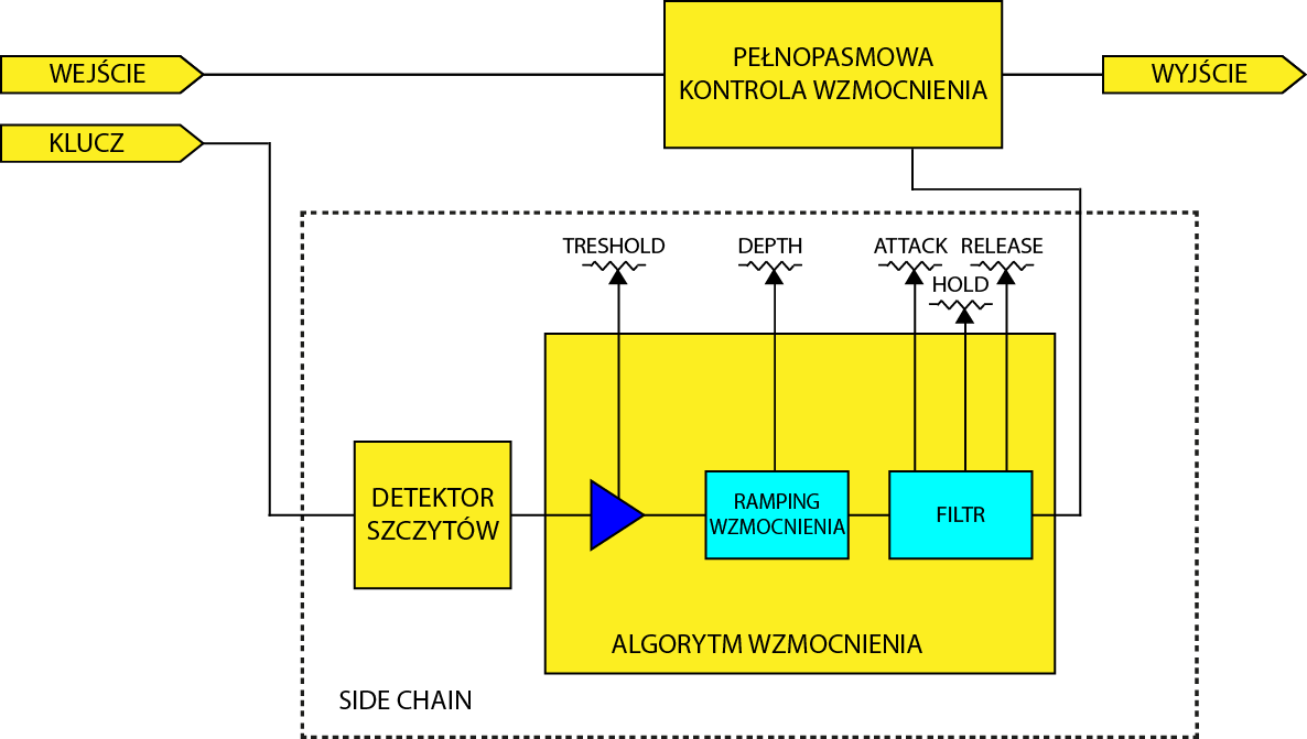 Procesory dynamiki: Duckery - elektroda.pl