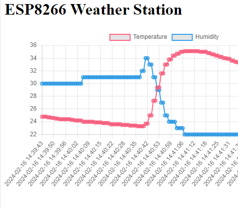Wemos D1 "Arduino" and DHT11 - a simple weather station with graphs on ...