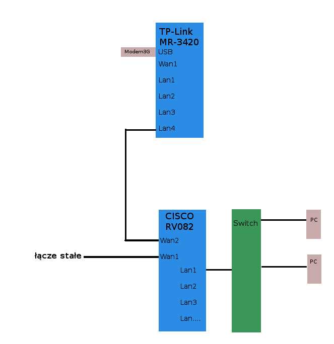 Konfiguracja routerów Cisco RV082 i TP MR3420 - udostępnianie internetu ...