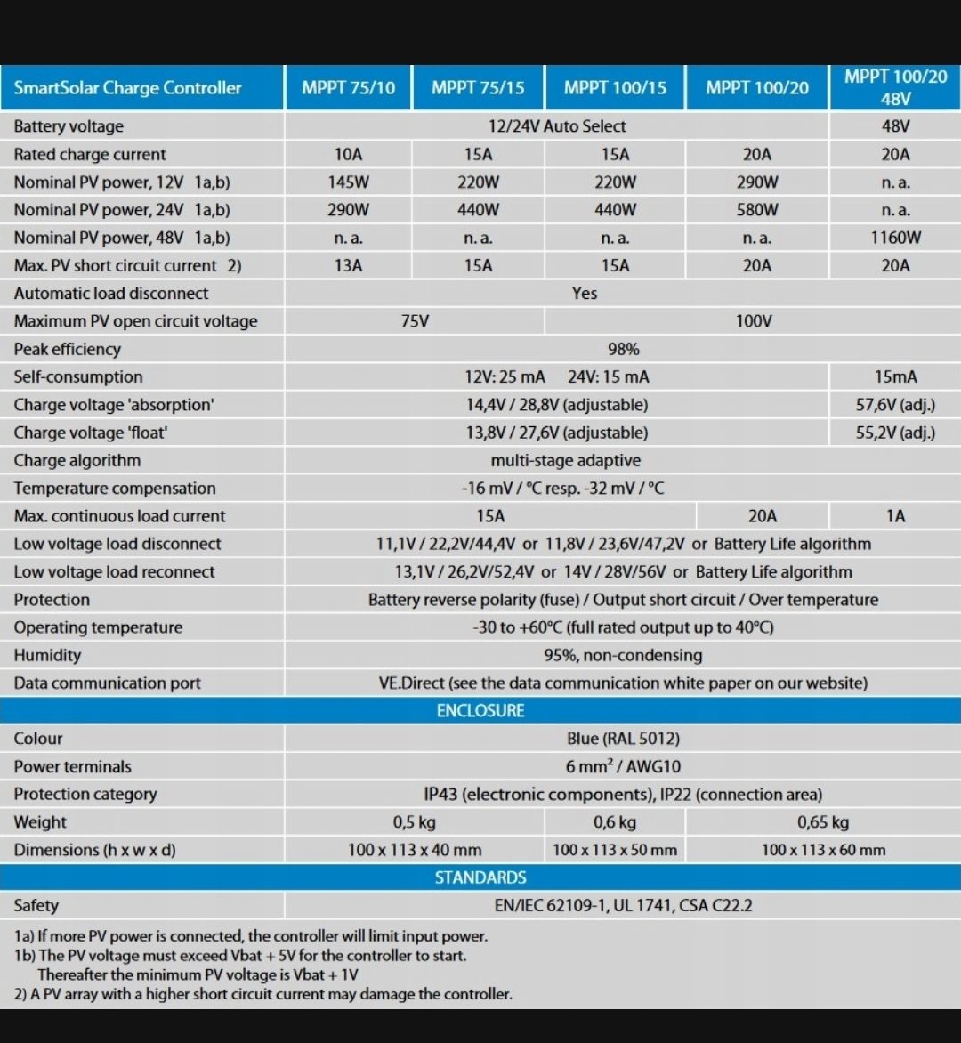 Victron 100/20 24V: Panele TrinaSolar 270W, łączenie w szereg ...