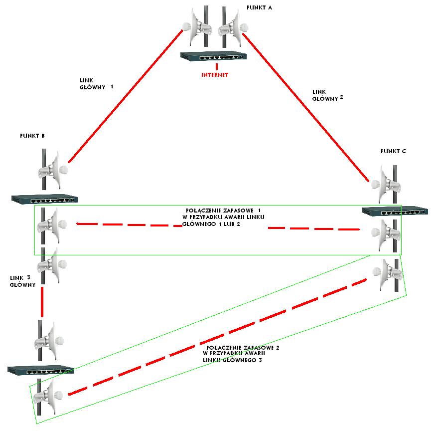 Nanobridge M5 UBNT - zestawienie awaryjnego połączenia dwóch baz
