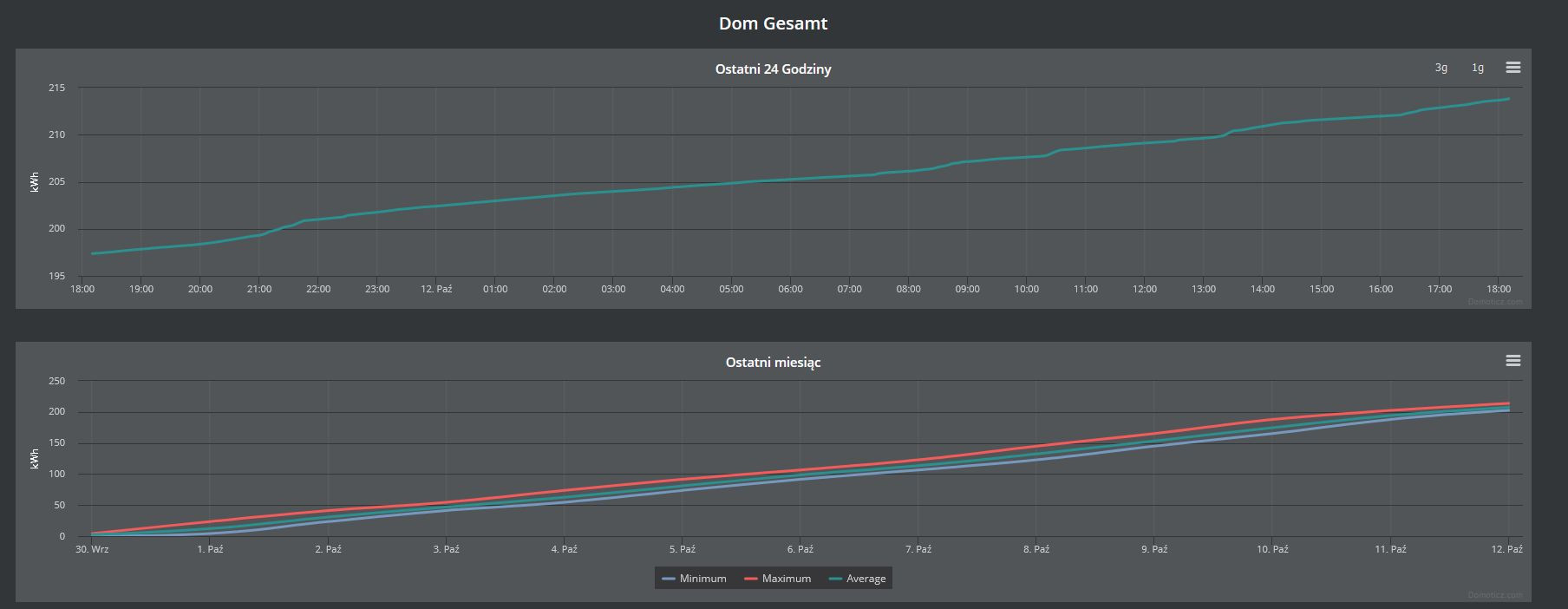 Creating bar charts in Domoticz using Grafana and InfluxDB for the ESP+PZEM energy meter