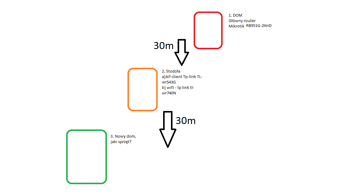 Dobór sprzętu sieciowego dla domku letniskowego - Mikrotik, TP Link ...