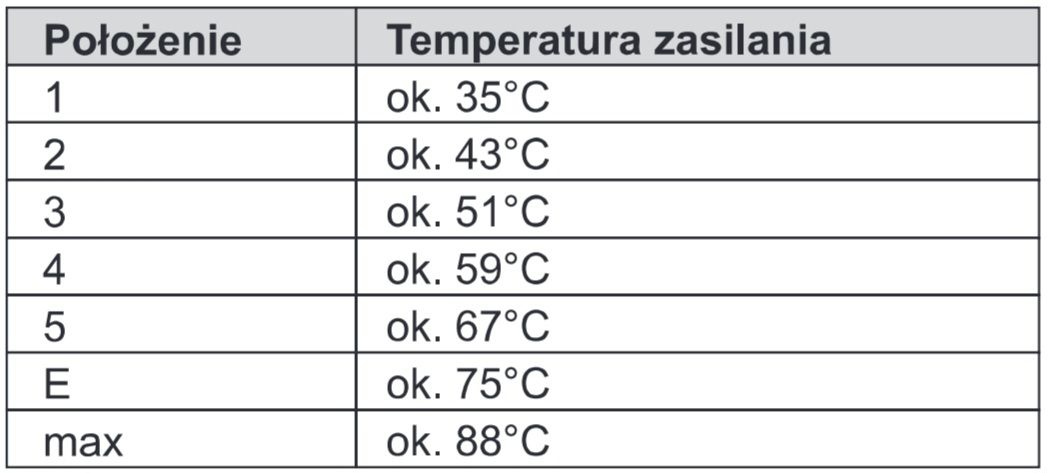 Junkers Ceranorm: Czy pogodówka działa tylko na pozycji E w C.O?
