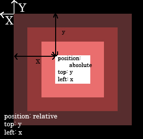 CSS: Centrowanie elementów z użyciem pozycji absolute i relative