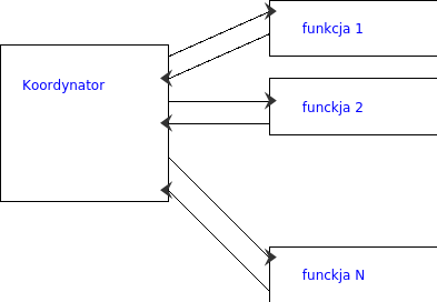 [C] - Funkcje nieblokujące zależne czasowo, maszyny stanów, RTOS