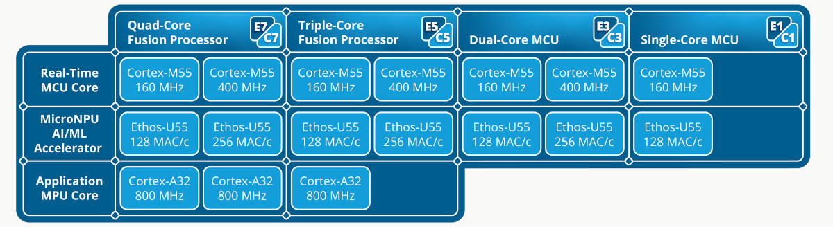 Chipy Alif Ensemble z ARM Cortex-A32 i Cortex-M55 z akceleratorem AI ...