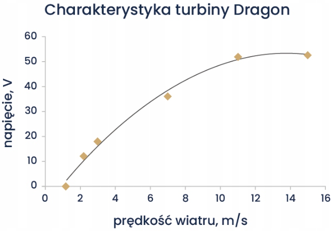 Opinie o turbinach wiatrowych Dospel Dragon 3x1500+ i panelach Jinko ...