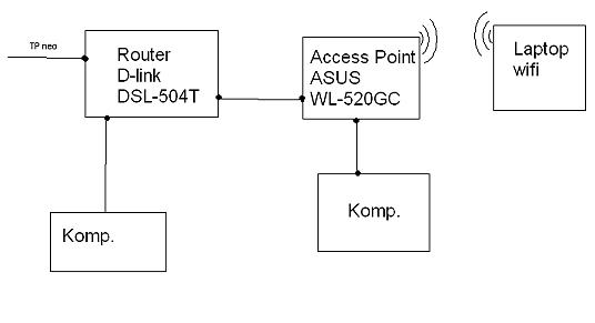 Jak skonfigurować router i access point, by komputery widziały sieć z ...