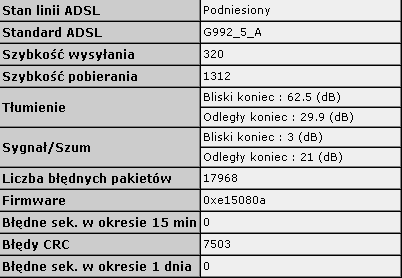 Jakie statystyki ADSL są optymalne? Gubienie pakietów, wpływ na internet