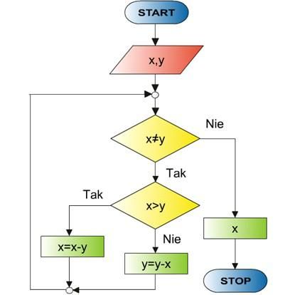 [Rozwiązano] Zadanie z informatyki dotyczące schematów blokowych
