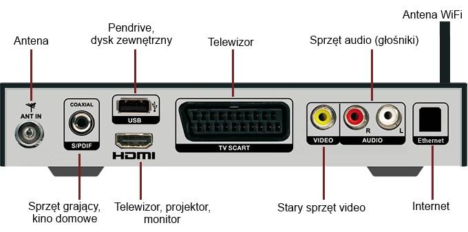 Jak podłączyć monitor do dekodera DVB-T2 (HDMI) i głośniki 2.1?