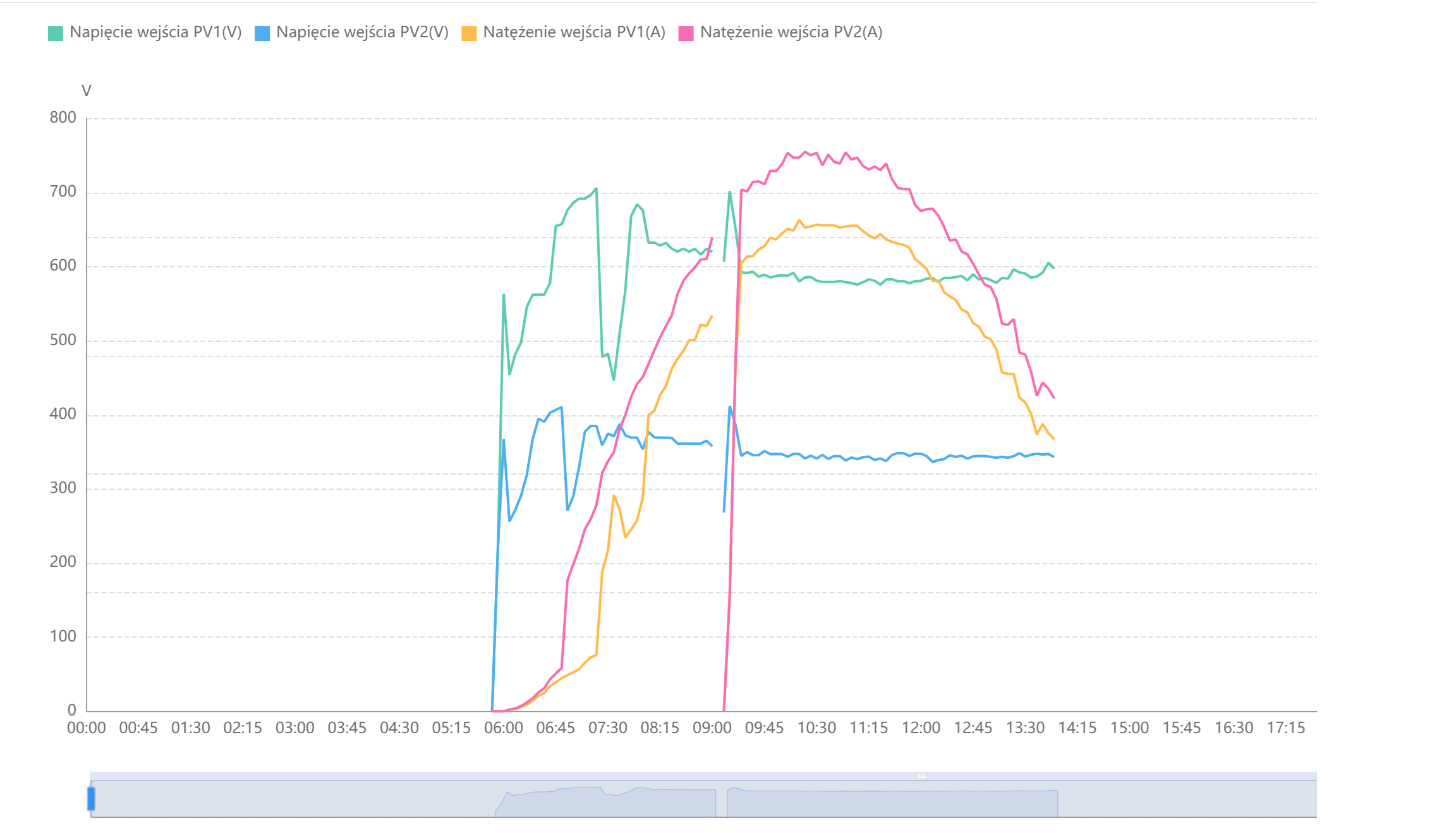 Huawei SUN2000 Inverter: WIFI Dongle Connection, Firmware Update ...