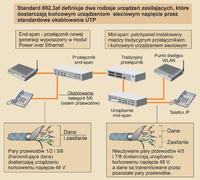 Różnice między end-span a mid-span w technologii PoE (Power over Ethernet)