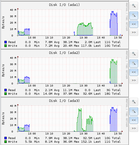 FreeNAS i system ZFS - log device, cache device. - elektroda.pl