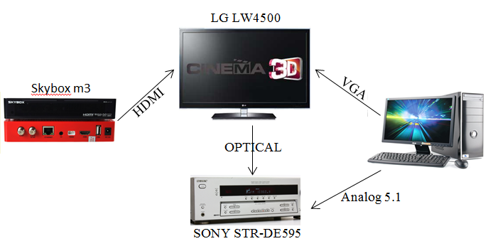 Jak podłączyć amplituner i głośniki 5.1 do TV LG LW4500 i dekodera ...