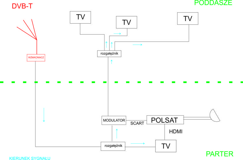 Instalacja DVB-T + POLSAT cyfrowy - dom jednorodzinny - 4 telewizory