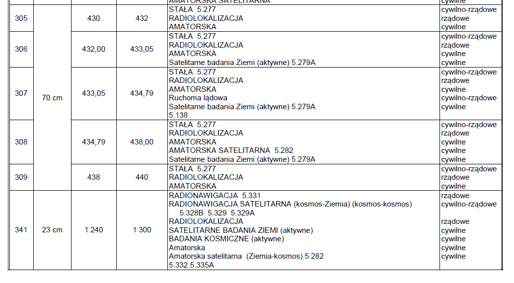 Częstotliwości PMR 446 MHz a pasmo krótkofalarskie - różnice i moc ...