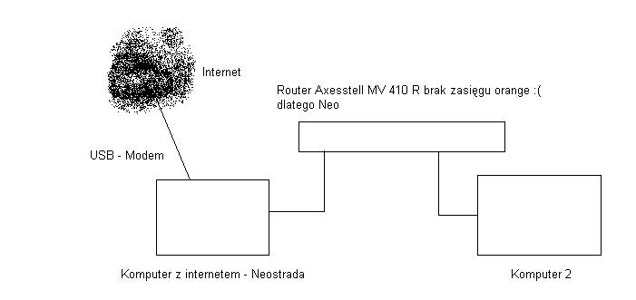 Neostrada Modem USB - Komputer1, Komputer1+router+Komputer2