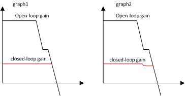 how should I draw bode plot when there is doublet in GBW? | Forum for ...