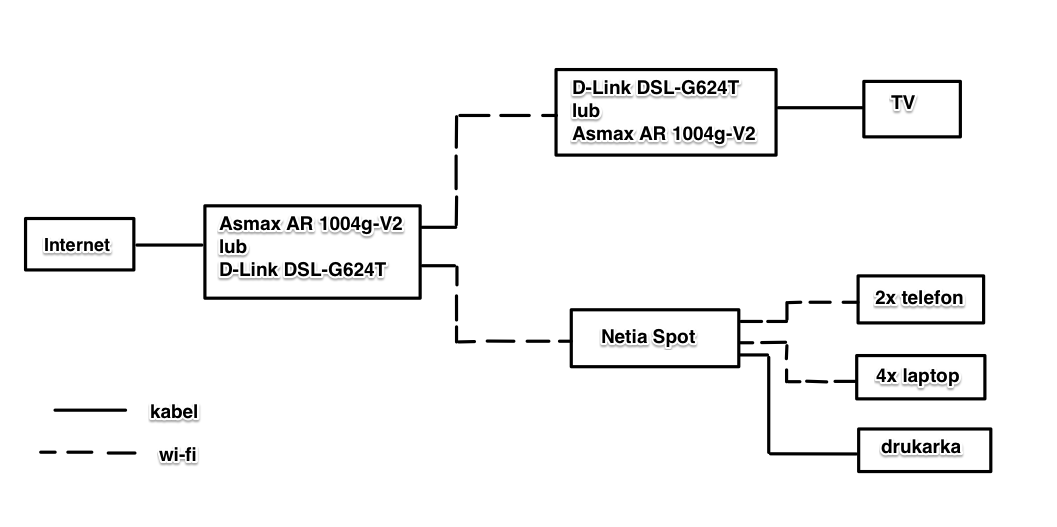 Konfiguracja BRIDGE Netia Spot + D-link DSL-G624T + Asmax AR 1004g