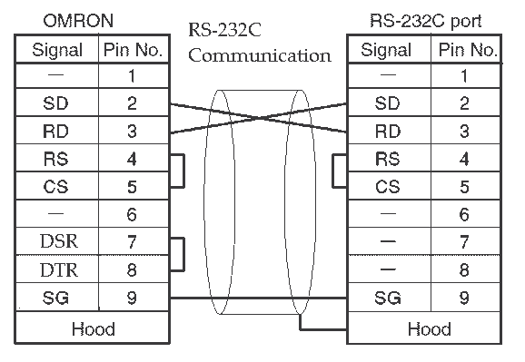 [Rozwiązano] Schematy kabla RS232 dla PLC OMRON CQM1H-CPU21 - który ...