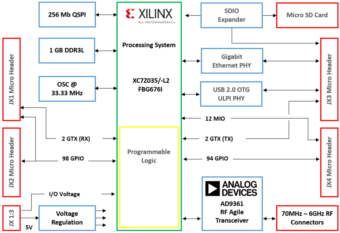 Moduł PicoZed SDR - radio definiowane programowo