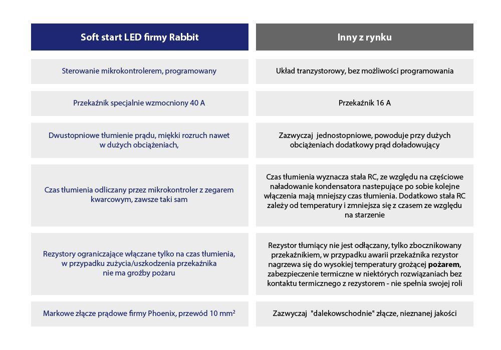 Ogranicznik prądu rozruchu Soft Start LED od Rabbit