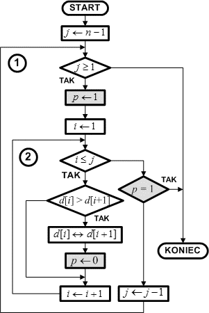 Jak działa schemat blokowy sortowania bąbelkowego? Wyjaśnienie krok po ...