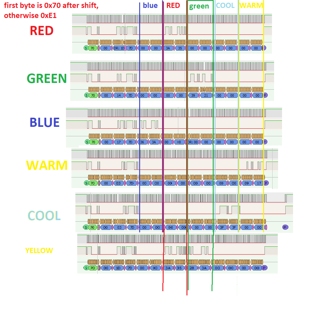 Reverse engineering of an unknown I2C protocol with Sigrok analyzer