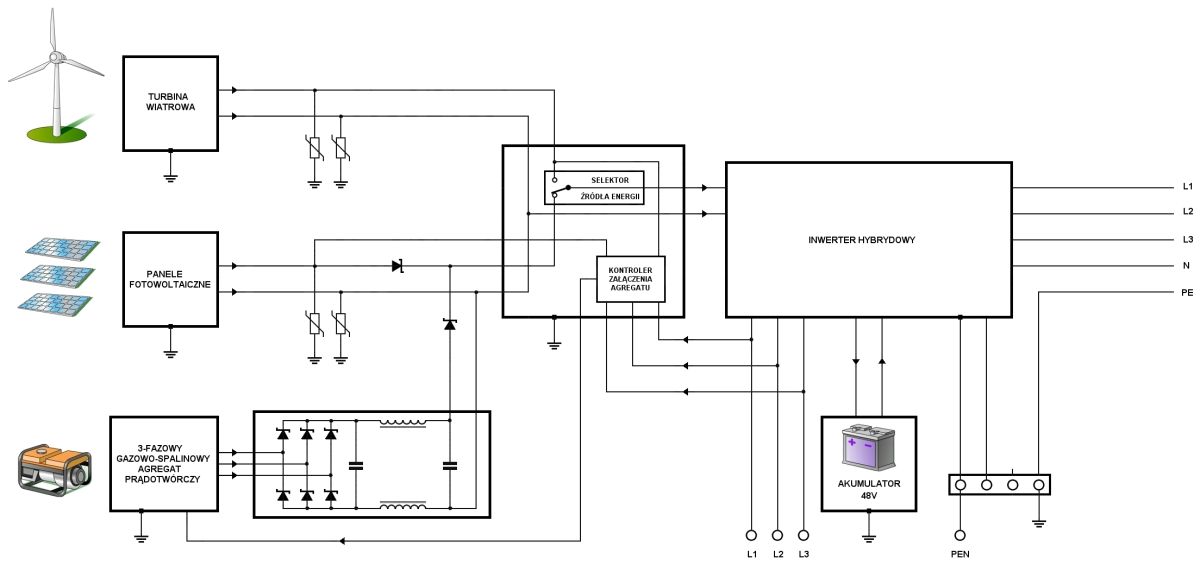 Off-grid: schemat automatyki PV, turbina wiatrowa, agregat z ...