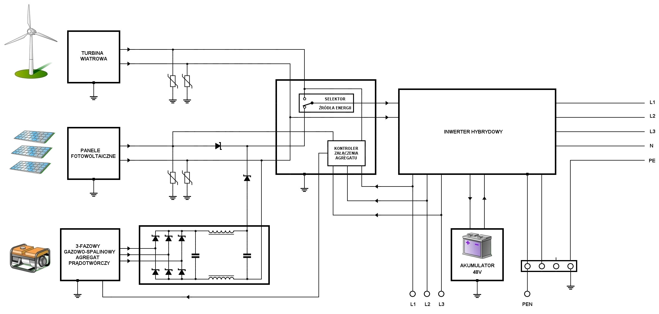 Off-grid: schemat automatyki PV, turbina wiatrowa, agregat z ...