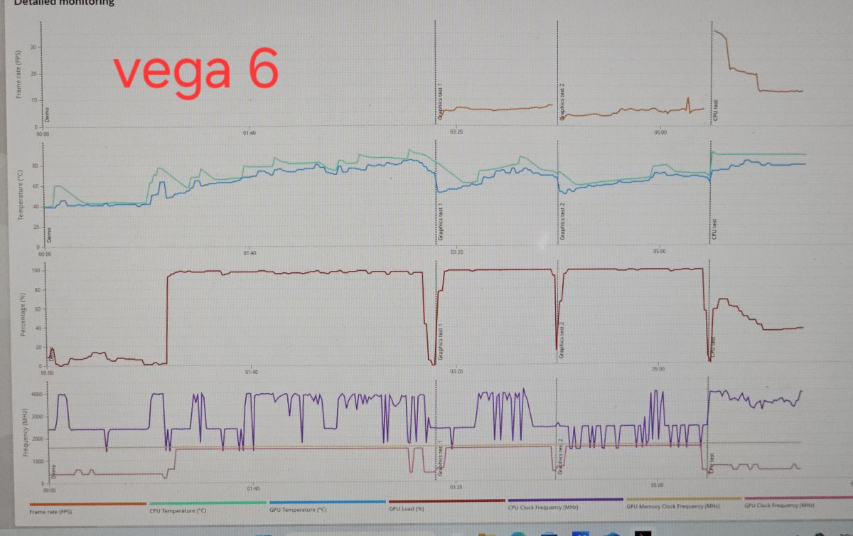 Dlaczego Vega 8 w Ryzen 7 5700U ma gorszy wynik niż Vega 6 w Ryzen 5 4500U?