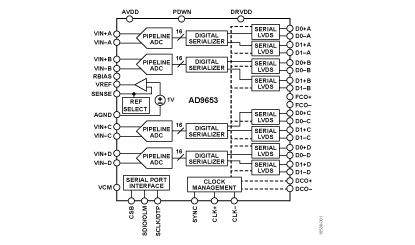 Poczwórny, 16-bitowy ADC o prędkości 125 MSPS z szeregowym interfejsem LVDS
