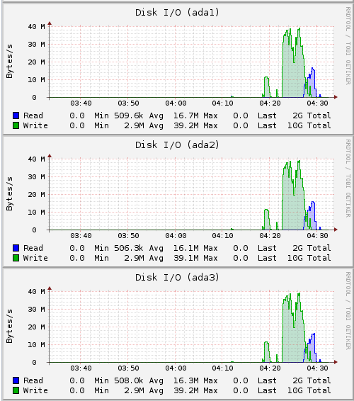 FreeNAS i system ZFS - log device, cache device. - elektroda.pl