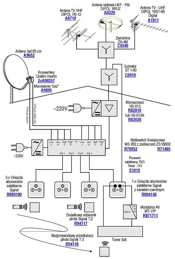 Instalacja TV/TV-SAT w domu, czy zadziała w taki sposób?