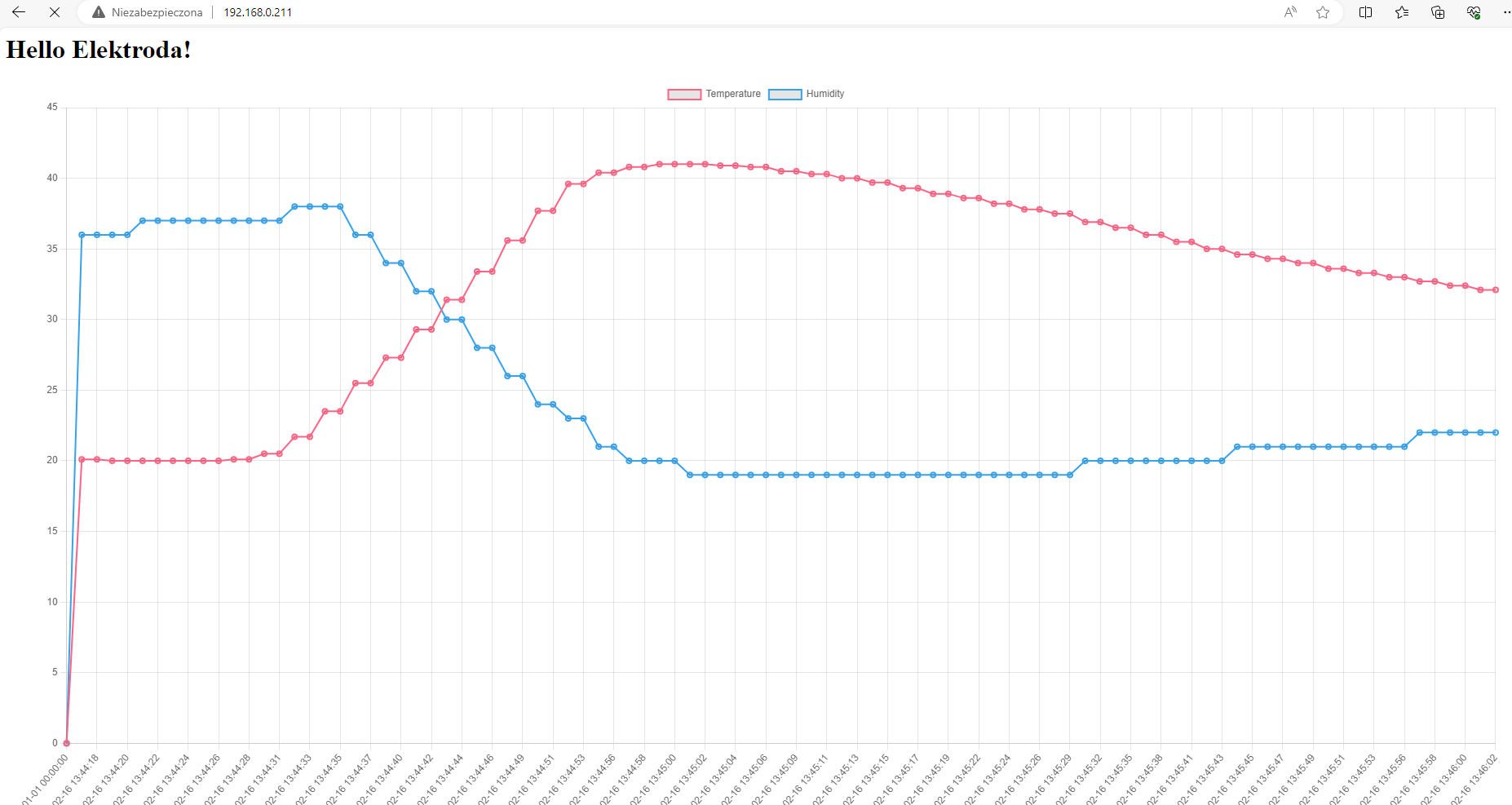 Wemos D1 "Arduino" and DHT11 - a simple weather station with graphs on ...