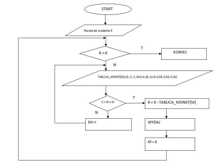 Ocena schematu blokowego wydawania reszty - co poprawić?