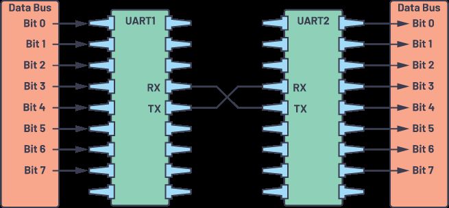 Korzystanie z UART jako protokołu komunikacyjnego dla sprzętu ...