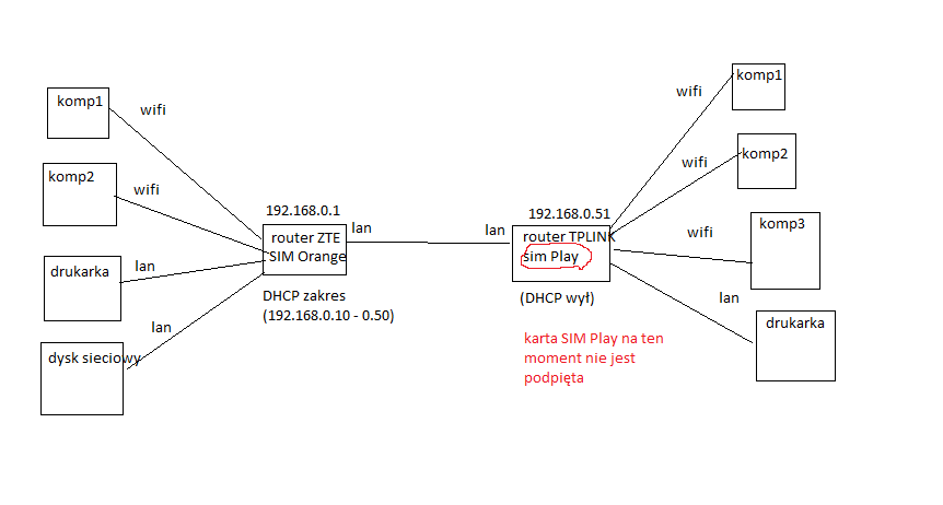 Konfiguracja dwóch routerów z modemami (Orange i Play) w jednej sieci ...